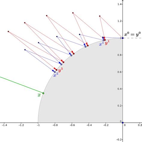 2 Conditional Extragradient Method With And Without Normal Vectors Download Scientific Diagram