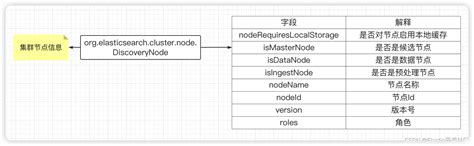 Es选举：elasticsearch中master选举完全解读 阿里云开发者社区