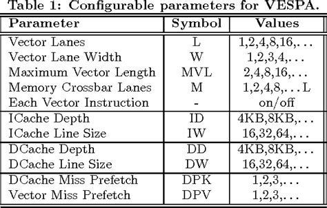 Table 1 From Improving Memory System Performance For Soft Vector Processors Semantic Scholar