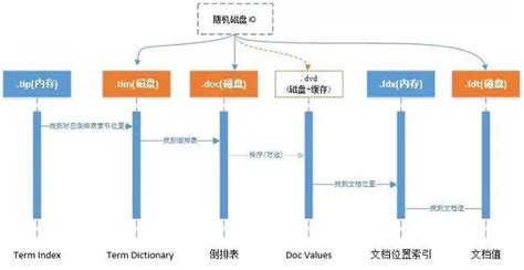 elasticsearch 亿级数据检索深度优化！ 运维派