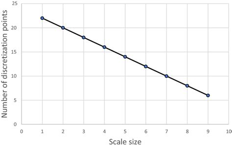 Linear Relation To Choose Number Of Discretization Points With Respect Download Scientific