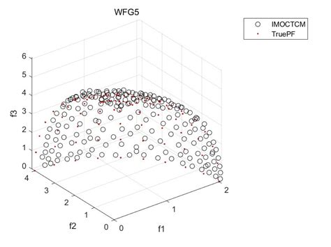 融合高斯扰动与竞争学习的改进型多目标部落竞争与成员合作算法（imoctcm）求解wfg1 Wfg9及工程应用 盘式制动器设计matlab代码 Csdn博客