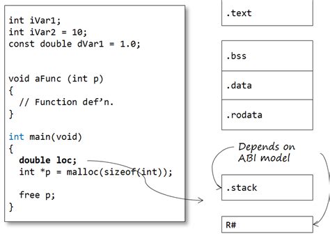 C Build Process Embedded And Robotics