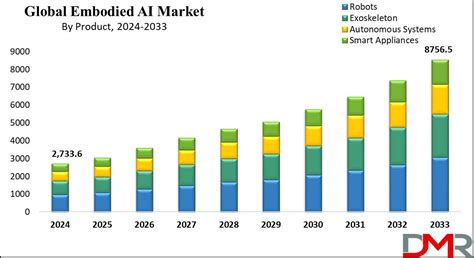 Embodied Ai Market Size To Hit Usd 40673 Mn By 2033 Dmr
