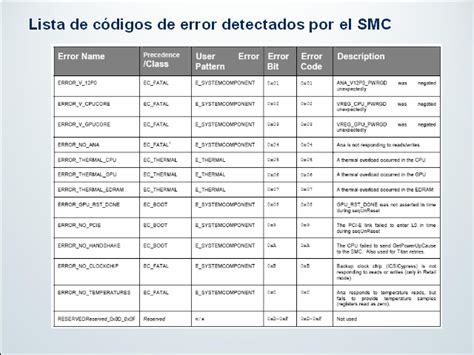 Una lista de diferentes códigos de error y definiciones de Xbox