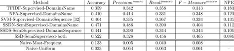 Performance Of The Different Classifiers Obtained On The 5 Fold Cross