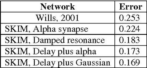 Synthesis Of Neural Networks For Spatio Temporal Spike Pattern Recognition And Processing Paper