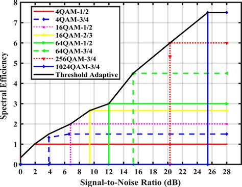 Spectral Efficiency Versus Snr For Ber Of Download Scientific Diagram