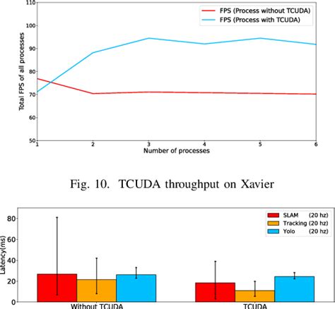 Figure 10 From Tcuda A Qos Based Gpu Sharing Framework For Autonomous