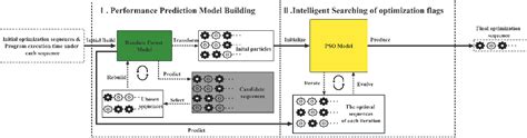 Figure 1 From Compiler Autotuning Through Multiple Phase Learning