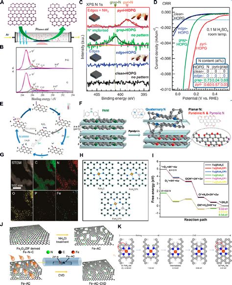 Frontiers Defective Nanomaterials For Electrocatalysis Oxygen Reduction Reaction