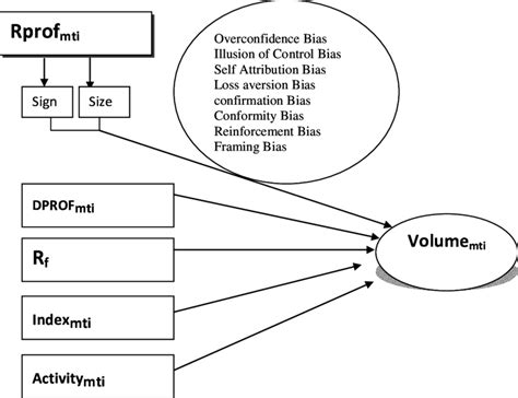 Schema Of Modelling Framework Download Scientific Diagram
