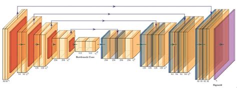skin lesion segmentation using u net architecture by gopan rg medium