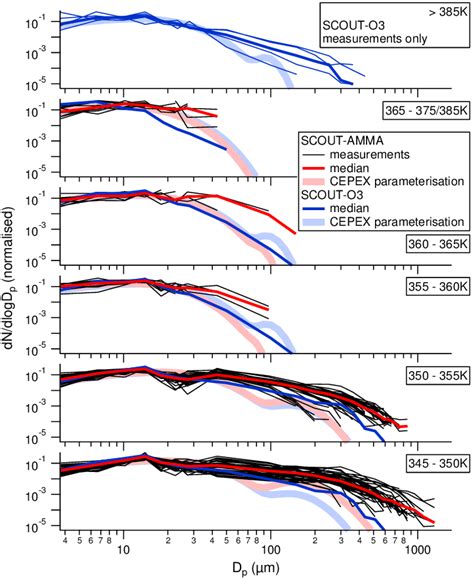 Normalised Ice Particle Size Distributions Of The Cloud Encounters