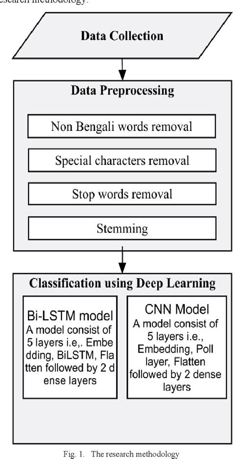 Figure 1 From Cyberbullying Detection Using Deep Learning Models In Bengali Language Semantic