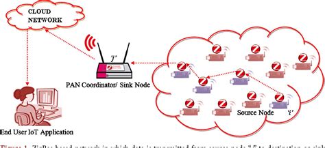 Figure 1 From Performance Of Distributed Energy Aware Routing Dear Protocol With Cooperative