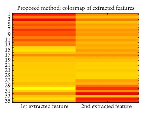 The First Two Extracted Features Of Algorithms On Eeg Dataset Download Scientific Diagram