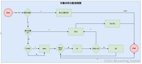 Java对象的内存分配流程java 内存分配流程 Csdn博客