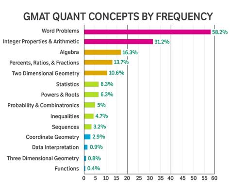 What Kind Of Math Is On The Gmat Breakdown Of Quant Concepts By
