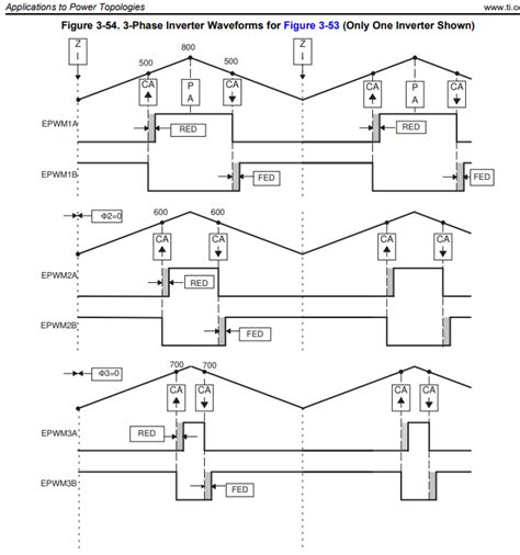 C Dead Band Module Not Working Properly For Epwm1 Tms320f28335 Stack Overflow