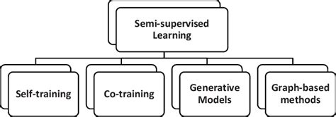 Classification Of Semi Supervised Learning Methods In Opinion