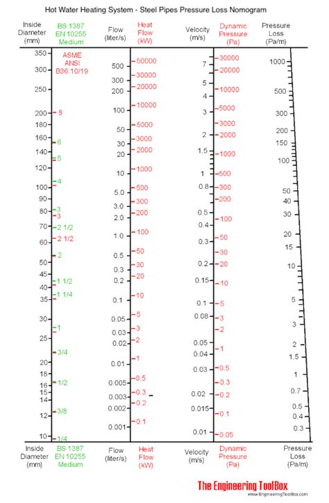 Engineering Toolbox Pipe Sizes At Jose Huggins Blog