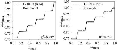 Comparison Of The Box Model Predictions Versus Delft3d Modeling Results Download Scientific
