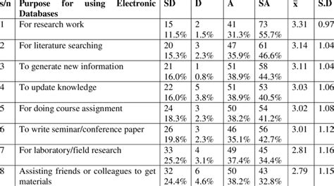Purpose For Using Electronic Databases Download High Quality Scientific Diagram