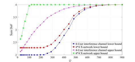 The Comparison Of Lower And Upper Bounds On The Sum Dof Of The 4 User Download Scientific