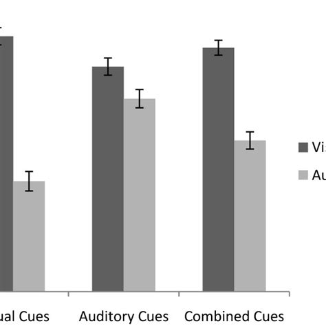 Experiment 2 Interaction Between Cue Type Visual Cues Vs Auditory Download Scientific Diagram