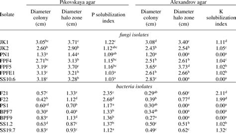 Phosphate And Potassium Solubilization Index At 72 Hour Incubation Download Scientific Diagram