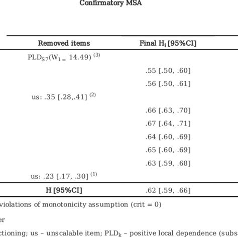 Mokken Scaling Analysis Msa Abbreviated Results For The Relationships Download Scientific
