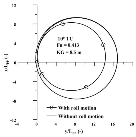 Comparison Of Trajectory Of 10° Turning Circle Maneuvers