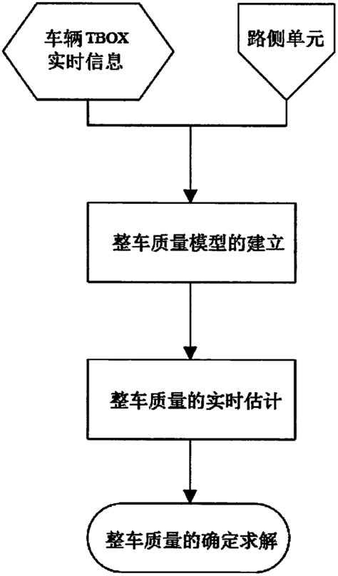 Freight Vehicle Mass Estimation Method Based On Vehicle Infrastructure
