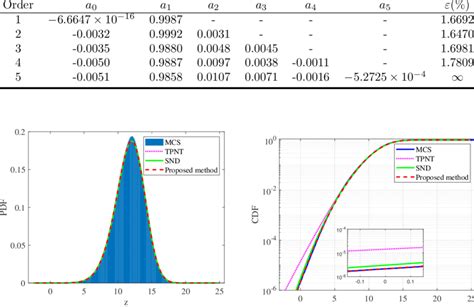 Polynomial Coefficients And Tail Errors For Example 1 Download