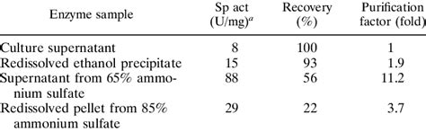 Purification Of Phytase From B Subtilis Vtt E 68013 Download Table
