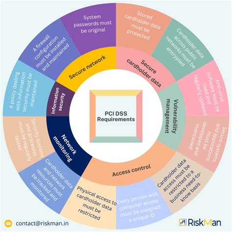 Riskman Consulting On Linkedin Pcidss Datasecurity Compliance Cybersecurity Securenetwork…