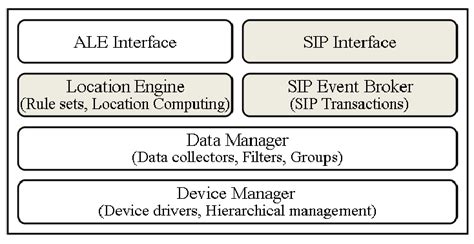 The Conceptual Model Of Sip Rlts Middleware 1 Device Manager This Download Scientific Diagram