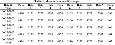 Table 1 From Internet Of Things And Web App Based Data Accessibility