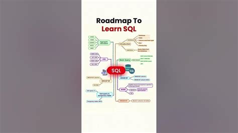 🚀 Roadmap To Learn Sql Beginner To Advanced Sql Topics Explained Sql Coding Webdevelopment