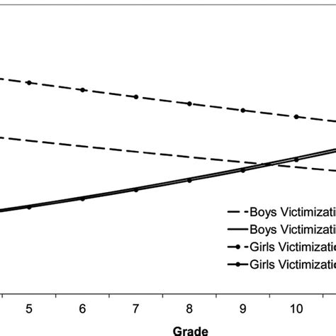 Developmental Trajectories Of Peer Victimization And Externalizing