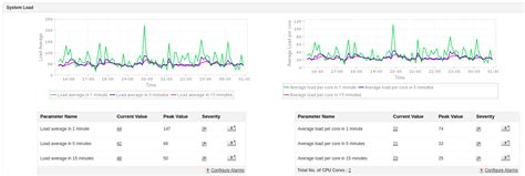 Linux Performance Monitoring Tools Manageengine Applications Manager