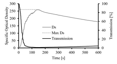 13 Sample Transmission And Maximum Specific Optical Density From The