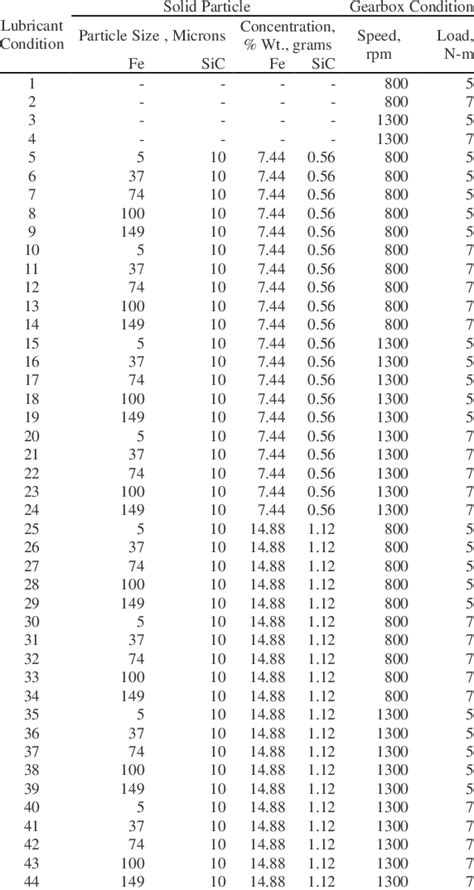 Lubricant Conditions Experimental Design Download Scientific Diagram