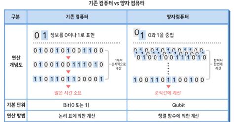 Iitp 리뷰 원 혁신적인 기술이 바꿀 미래 세상 양자컴퓨팅