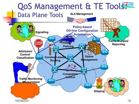 Ppt Qos Management And Traffic Engineering For Ip Networks Powerpoint