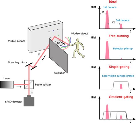 Figure 1 From A Gradient Gated Spad Array For Non Line Of Sight Imaging