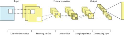 Construction Of A Convolutional Neural Network Download Scientific Diagram