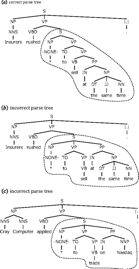 Figure 1 From Correcting Errors In A Treebank Based On Tree Mining Semantic Scholar