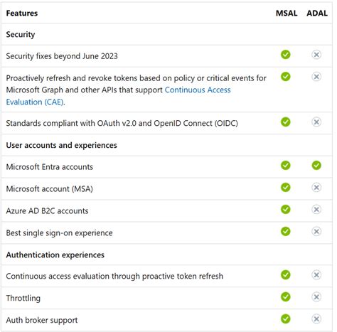 Azure Ad Adal Deprecation Can We Continue Using Adal Libraries For